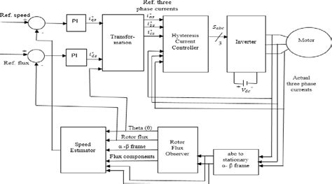 figure 3 3 from speed sensorless field oriented control of induction