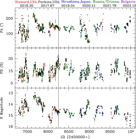 Simultaneous Optical Flux And Polarization Light Curves Of Oj 287 From Download Scientific