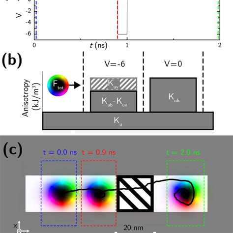 Vcma Synchronization Of Pipelined Skyrmion Logic Circuits With A