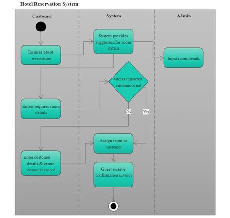 Draw Class Diagram For Online Course Reservation System Uml
