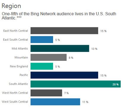 Bing Vs Google A Tale Of Two Search Engines Zak Zu Marketing