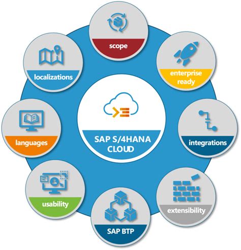 Features Van SAP S 4HANA Cloud Public Edition