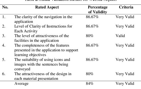 Table 2 From Development Of Web E Scaffolding Based On Scientific Explanation As Teaching