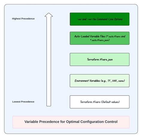Mastering Terraform Understanding Variable Precedence For Optimal Configuration Control Darryl R