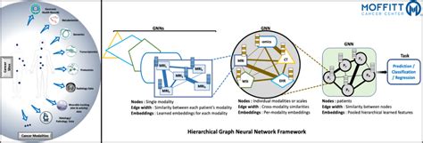 Multimodal Hierarchical Transformers