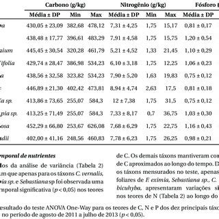 Mean Values Standard Deviation Maximum And Minimum Values Of
