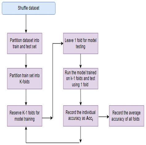 Prediction Of Antigenic Peptides Of SARS CoV Pathogen Using Machine Learning PeerJ