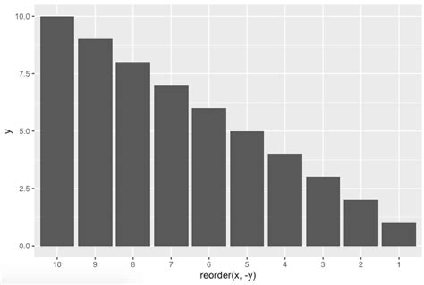 R Preciso Deixar O Meu Gráfico Em Ordem Decrescente Stack Overflow