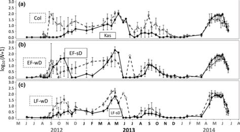 Interaction Of Seed Dormancy And Flowering Time On Phenology Life