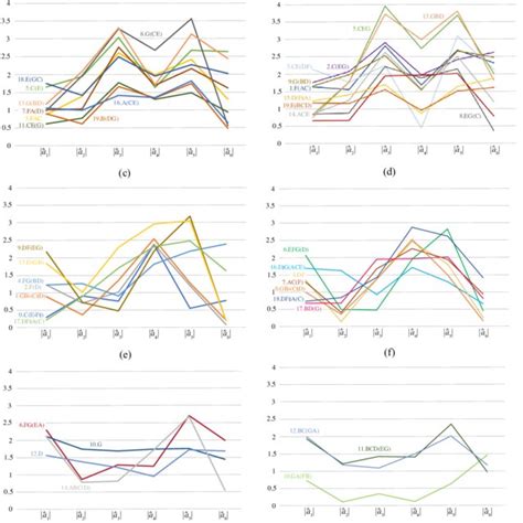 spectra of the centroids of the 20 clusters grouped according to