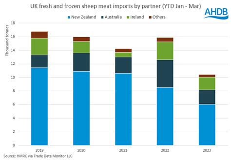 Q1 Sees Sheep Meat Exports Boosted And Imports Falling Ahdb