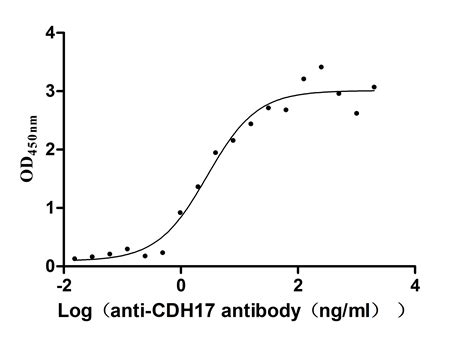 Cdh17 Human Recombinant Protein Active Mammalian Cell Expressed