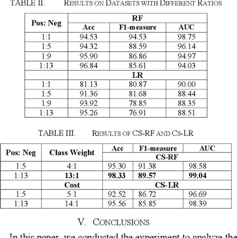 Table Ii From Logistic Regression And Random Forest For Effective Imbalanced Classification