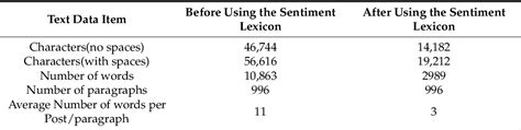 Table 5 From Sentiment Analysis Of Text Reviews Using Lexicon Enhanced Bert Embedding Lebert