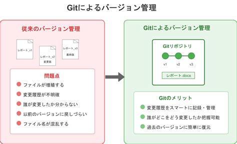 超初心者向けPython学習者がWindowsでGitとGitHubに挑戦図解と例えで分かる使い方試行錯誤ログ PythonAI Lab