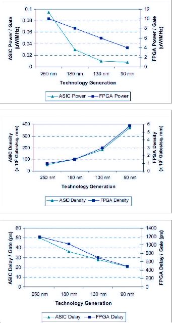 16 Comparison Of Fpga Vs Asic Download Scientific Diagram