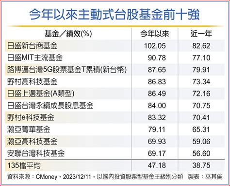 股票型基金 投資人青睞 投資理財 工商時報