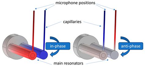 Sensors Free Full Text Signal Enhancement Of A Differential Photoacoustic Cell By Connecting