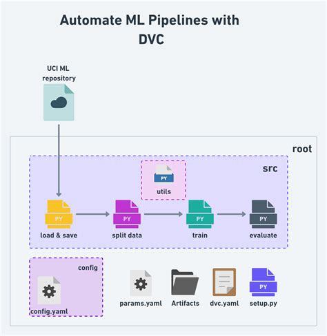 GitHub DiwanshuA Dvc Ml