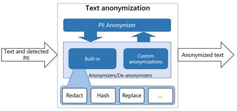 pii anonymization made easy by presidio towards data science