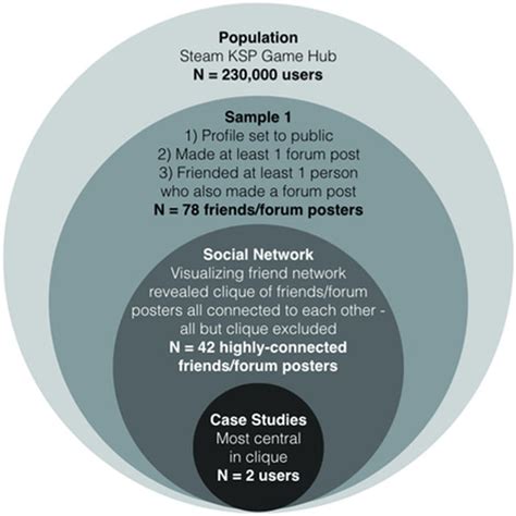 Sampling Procedures Download Scientific Diagram