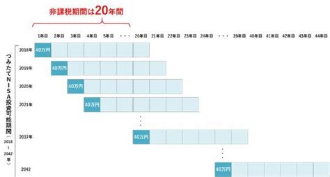 積立nisaの出口戦略とは？20年後に困らないために年代別に徹底解説 Fuelle
