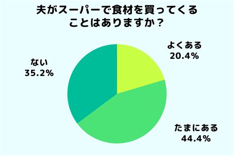 スーパーでの「夫の買い物」にイラッ！妻たちに聞いた、許せないポイントまとめ Kufura（クフラ）小学館公式