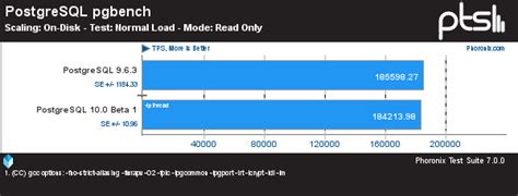 Benchmarks Postgresql 10 Performance Is Looking Good Phoronix