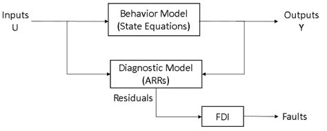Fdi Method Based On Residual Generation Adapted From Borutzky 2016