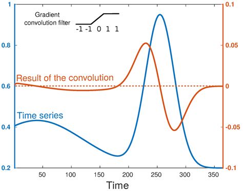 Convolution Of A Time Series Blue With The Positive Gradient Filter