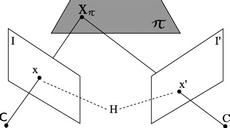 Given A Planar Object Imaged From Two Viewpoints The Planar Homography
