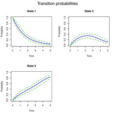 Transition Probabilities Download Scientific Diagram