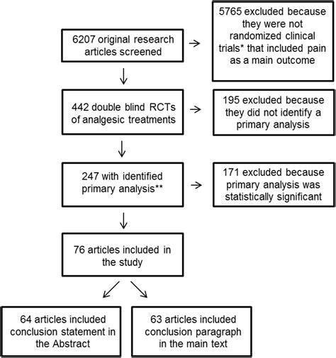 Data Interpretation In Analgesic Clinical Trials With Statistically Nonsignificant Primary