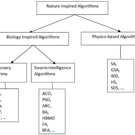 A Taxonomy Of Natureinspired Algorithms Download Scientific Diagram