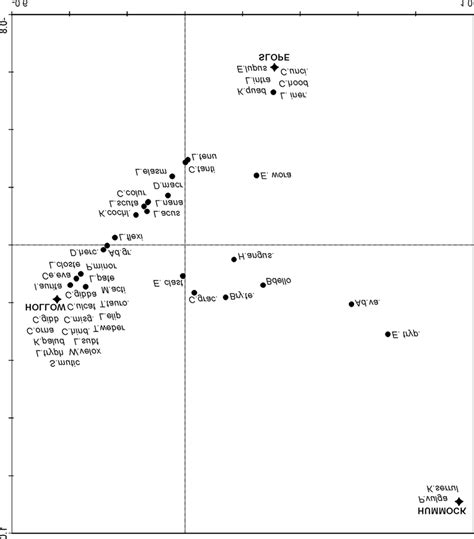 Diagram Of Correspondence Analysis CA For Species And Microhabitats Download Scientific