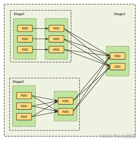 详解 Spark Rdd 的宽窄依赖关系宽依赖算子有哪些 Csdn博客