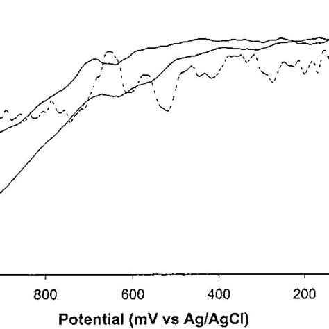 Representative Fast Scan Cyclic Voltammogram Current Response S And