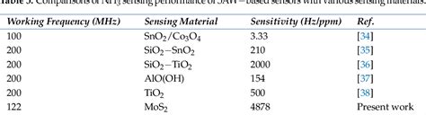Table 3 From Preparation Of Mos2 Nanospheres Using A Hydrothermal