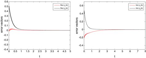 Time Evolutions Of Synchronization Error Download Scientific Diagram
