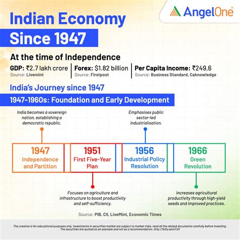 Indias Economy Transformation Since Independence 2024 Angel One