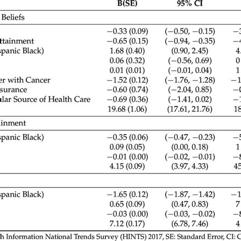 Associations Between Race Socioeconomic Status Ses Educational