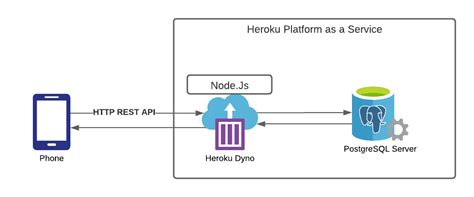 Build Your New Years Resolution App With React Native Heroku