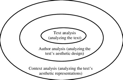 Framework For Critical Reading Of Multimodal Texts Download Scientific Diagram
