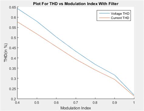 Graph Of Thd Vs Modulation Index Without Filter With Filter Download