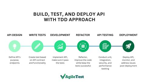 Complete Guide To Apis Build Test And Deploy Agiletest