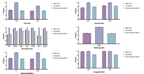 Entropy Values Of Best Encoding Algorithms To Bypass Ransomware Download Scientific Diagram