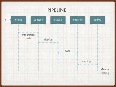 Continuous Delivery With Codeship Ppt