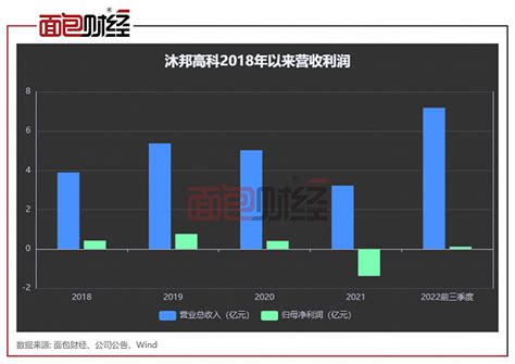 沐邦高科：更新2255亿定增预案，2022年预亏逾178亿元界面新闻 · Jmedia