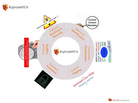 Top 10 Best Practices For Implementing Data Classification Ppt