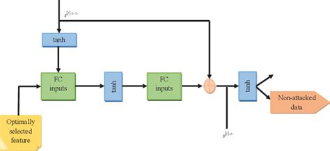 Figure 2 From A Novel Network Intrusion Detection Model Using Residual Recurrent Neural Network